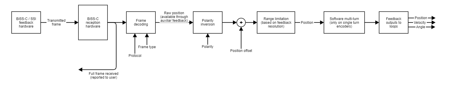 Primary Absolute Slave 1
